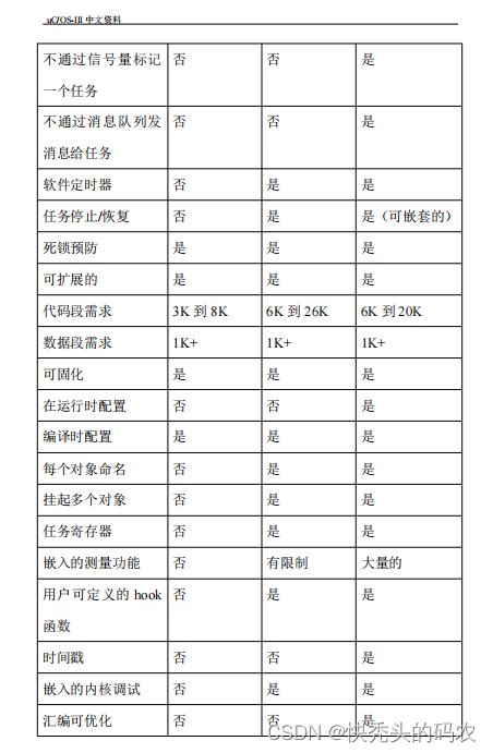 ucos抢占式实时多任务操作系统 rtos 。 csdn博客