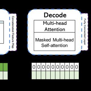 The Model Structure Of The Transformer X De Is Decoder Input X Download Scientific Diagram