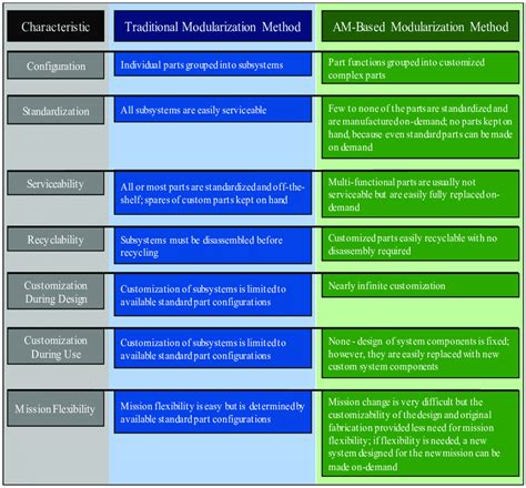 Traditional Vs Additive Manufacturing Am Based Modularization Method