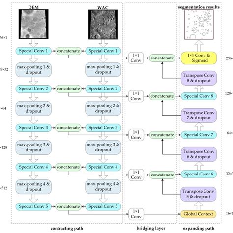 Architecture Of The U Net Based Dual Path Model Proposed It Consists Download Scientific