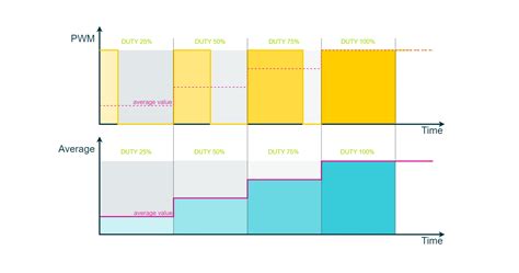 PWM 101 From Duty Cycle To Motor Control