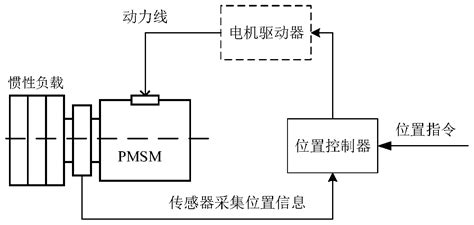 self adjusting control method for motor servo system considering input