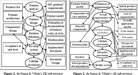 Figure 2 From Methodologies For Agile Product Line Engineering A