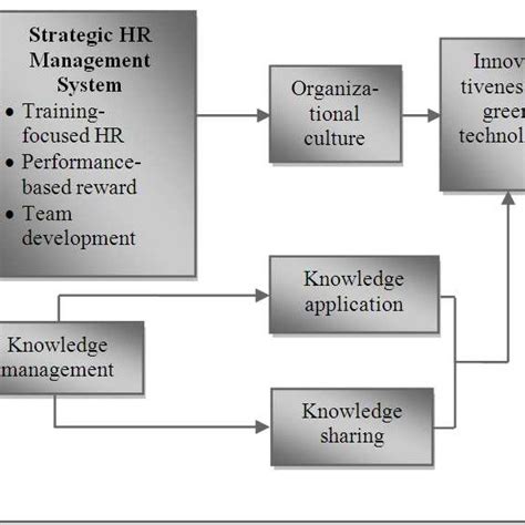 Conceptual Framework Source Chen And Huang 2007 Deming 2000