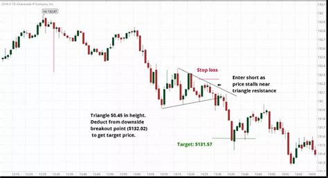 How To Trade Triangle Chart Patterns Fx2 Funding