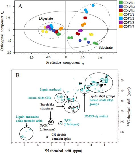 A Scores Plot From The Orthogonal Projections To Latent Structures Download Scientific Diagram