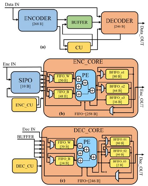 block diagram of a the proposed ae accelerator b the encoder of