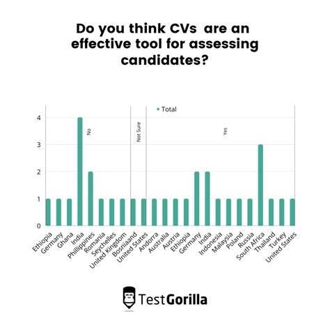 What Data Says About The Effectiveness Of CV Screening TG