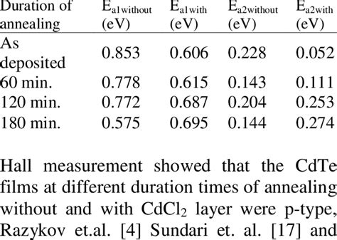 Activation Energies Of Cdte Films For Different Duration Times Without