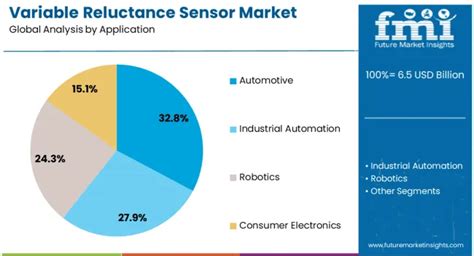 Variable Reluctance Sensor Market Global Market Analysis Report 2035