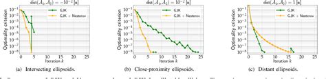 Collision Detection Accelerated An Optimization Perspective