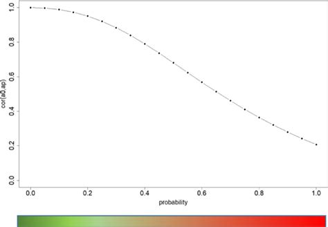 Genetic Correlation Between Breeding Values In A Non Challenging Download Scientific Diagram