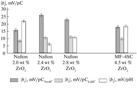 Sensitivity Coefficients Of Pd Sensors Based On Nafion And Mf 4sc