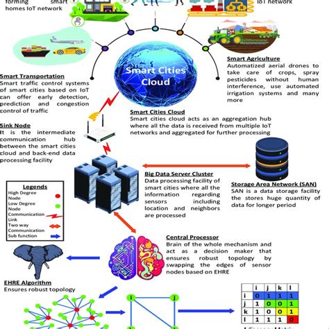 proposed iot system model for smart cities download scientific diagram