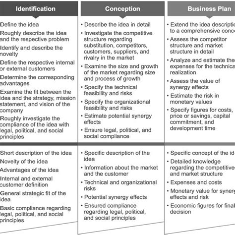 Tasks And Outputs Of The Exploitation Stage Download Scientific Diagram