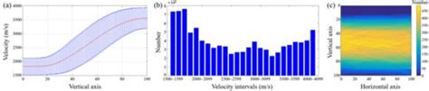 Overall Statistics On The Training Data Set A Velocity Distribution Download Scientific