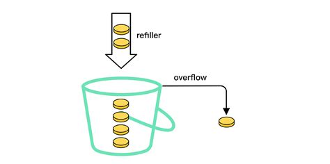 Rate Limiting Fundamentals By Alex Xu