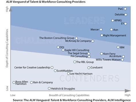 James Clemence On Linkedin Pwc Is Literally Off The Chart In The Latest Alm Intelligence Report …
