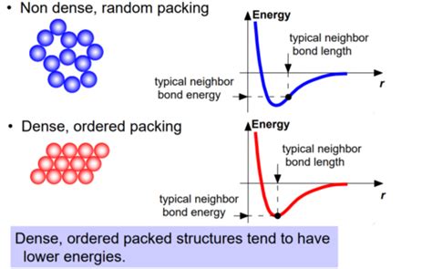 Engineering Materials Chapter 3 Flashcards Quizlet
