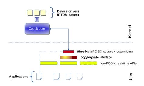 Xenomai内核解析 Xenomai的组成结构沐多的博客 Csdn博客xenomai