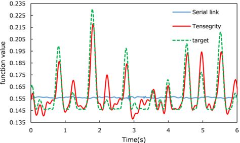 Figure 1 From Physical Reservoir Computing In Tensegrity With Structural Softness And Ground