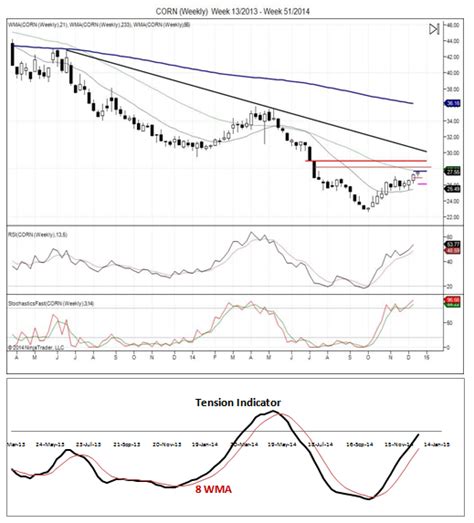 Corn Etf Consolidation Developing