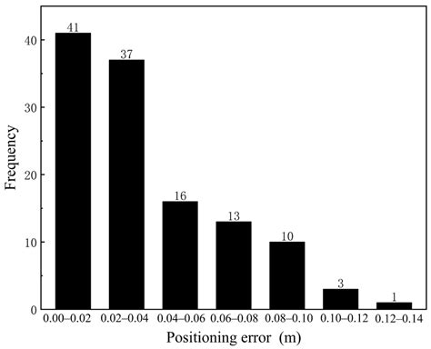 The Histogram Of Positioning Error Download Scientific Diagram