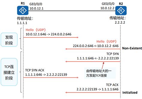 Hcip 18 Mpls Ldp原理与配置label Adertise Explicit Null Csdn博客