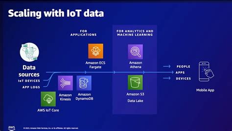 Leveraging Aws To Drive Growth And Efficiency Success Stories Of