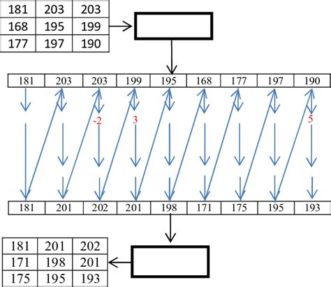 Example Of Data Extracting For El 2 Download Scientific Diagram