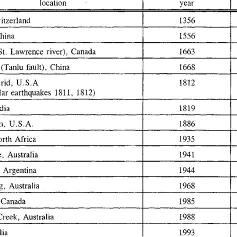 Sample Large Intraplate Earthquakes Download Scientific Diagram