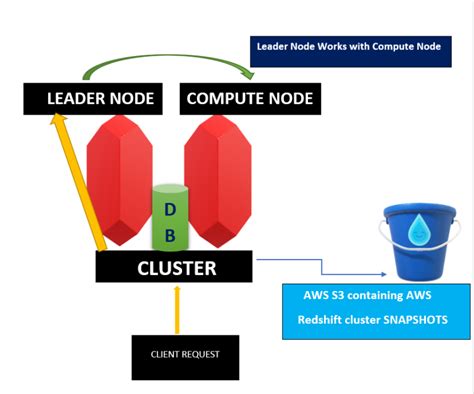 How To Launch Aws Redshift Cluster Using Aws Management Console In