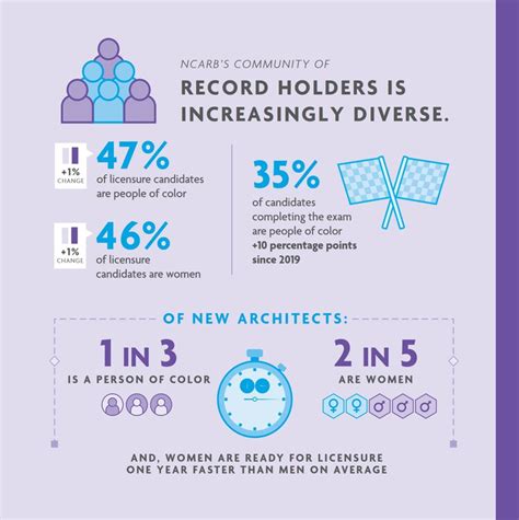 Advancements In Gender Equity And Racial Diversity In Architecture