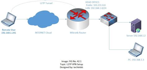 Configure L2TP VPN Setup In Mikrotik TechieLAB