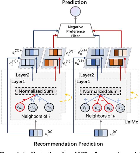 Figure 2 From Towards Unified Modeling For Positive And Negative