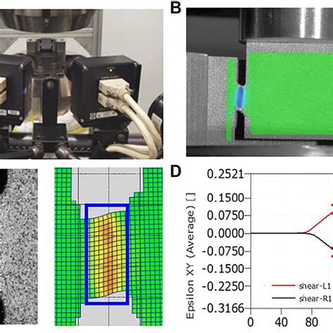 Quasi Static Shear Stressstrain Curves And The Corresponding Shear