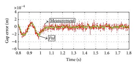 The Experimental Curve Of The Actual Gap Error After Introducing The Download Scientific