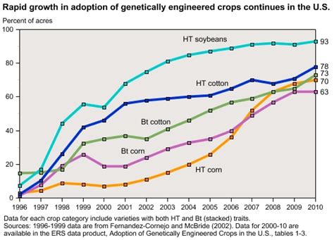Gmo Crops Are Threatening The Environment And Humankind