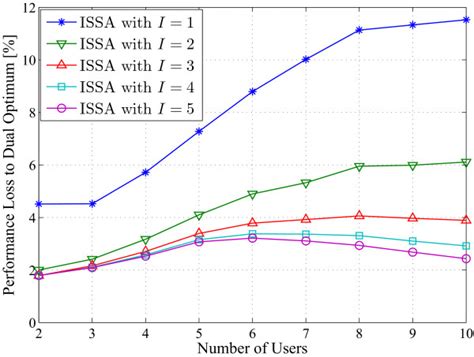 multiuser equal rate resource allocation 3 instantaneous per symbol