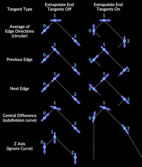 Orientation Along Curve