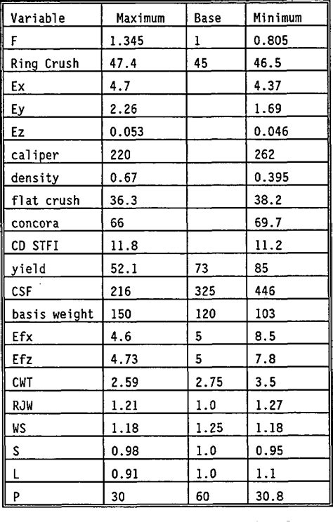 Table 2 From Compressive Strength Of Corrugating Medium Project 3471