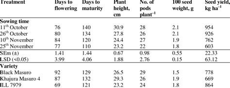 Effects Of Sowing Time And Variety On Yield Attributes And Yield Of