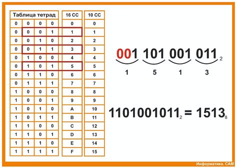 Системы счисления Таблица триад и тетрад Быстрые способы перевода ЕГЭ информатика