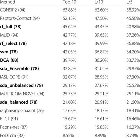 Long Range Accuracy Evaluation Average Long Range Accuracy Values At Download Scientific