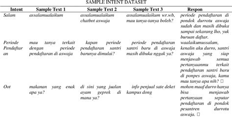Table I From Enhancing Durrotalk Chatbot Accuracy Utilizing A Hybrid Model Based On Recurrent