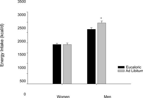 Sex Based Differences In The Behavioral And Neuronal Responses To Food