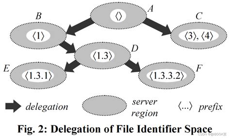 Distributed Directory Service In The Farsite File System——论文泛读 Csdn博客