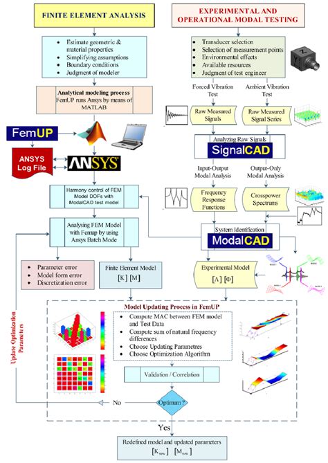 The Relationship Between Modeling Testing System Identification And Download Scientific
