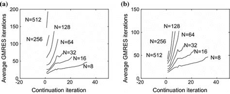 The Average Number Of Gmres Iterations Required On Each Continuation Download Scientific
