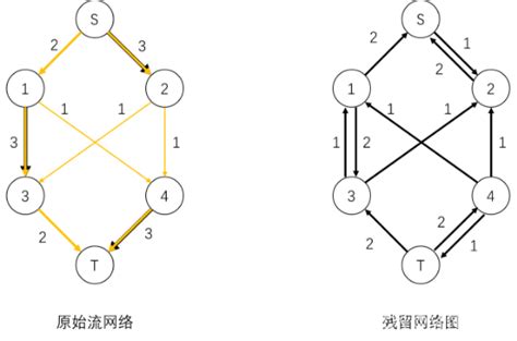深圳大学算法设计实验六实验六 最大流应用问题 一、实验目的 掌握最大流算法思想。 学会用最大流算法 Csdn博客